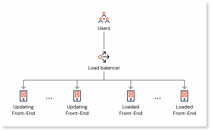 Balanced Platform upgrade on highly loaded OutSystems farms - OutSystems 11 Documentation