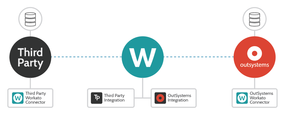 How to integrate OutSystems with Workato - OutSystems How to Guide