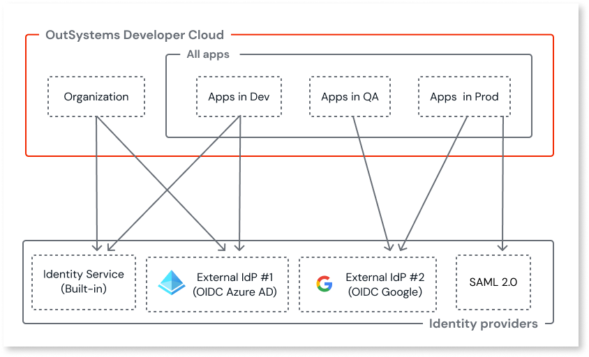 Configure authentication with external identity providers - ODC Documentation