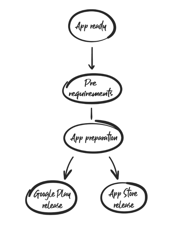 Generate and Publish Your Mobile App to the Mobile App Stores ...