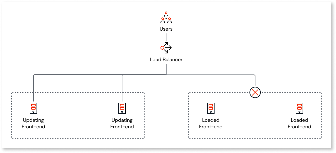 Balanced application deployment - OutSystems 11 Documentation