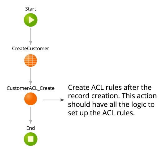 Use Access Control List to set up permission-based access to data ...