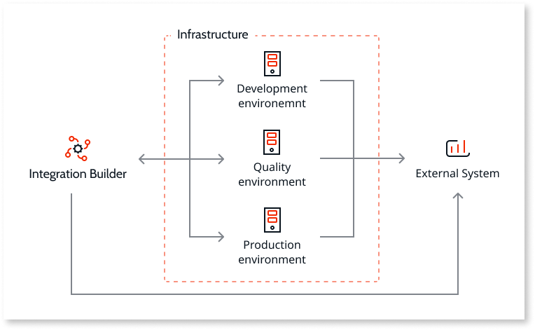 How to set up Integration Builder - OutSystems 11 Documentation