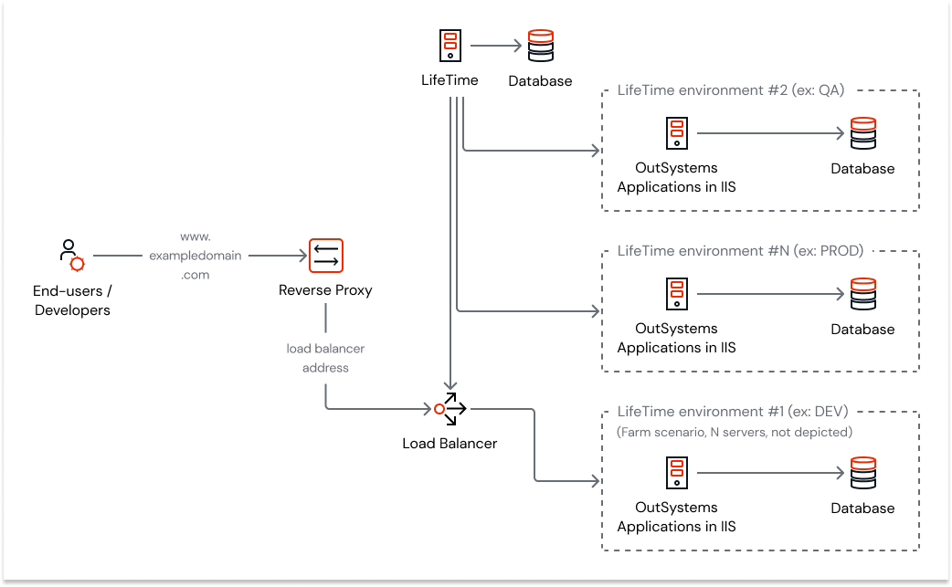 OutSystemsインフラで可能な設定 - OutSystems 11 ドキュメンテーション