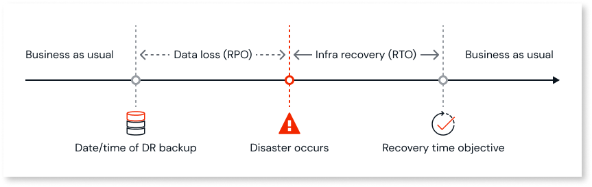 Cross-region disaster recovery - OutSystems 11 ドキュメンテーション
