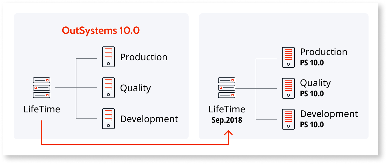 LifeTime管理コンソールをアップグレードする - OutSystems 11 ドキュメンテーション