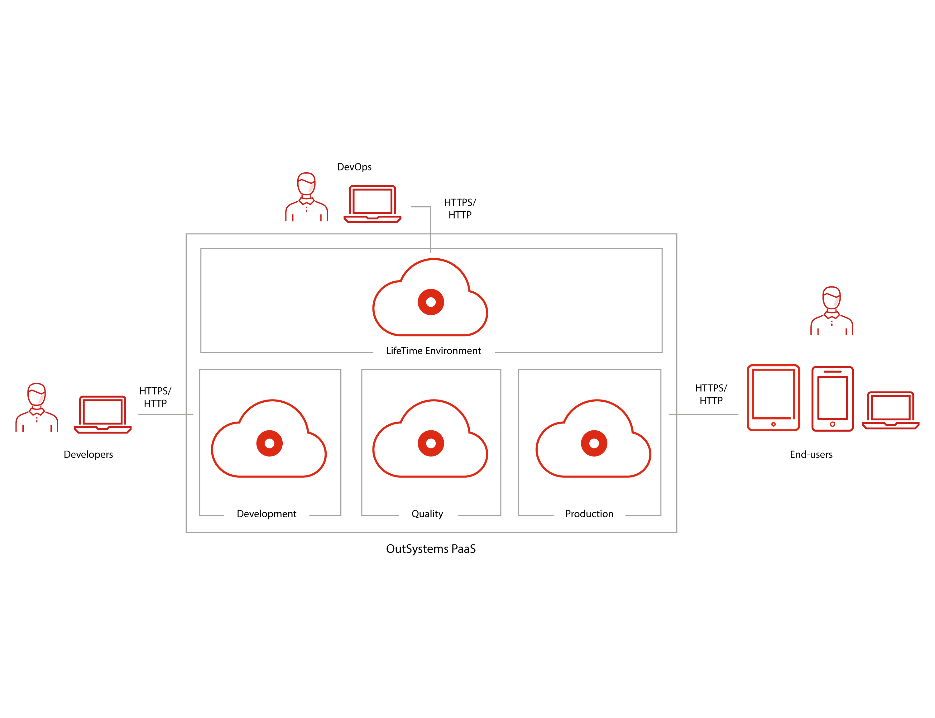 Possible setups for an OutSystems infrastructure - OutSystems 11 ドキュメンテーション