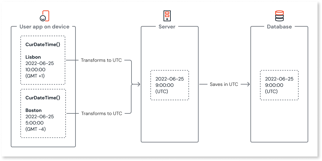 開発者のオンボーディング - ODC Documentation
