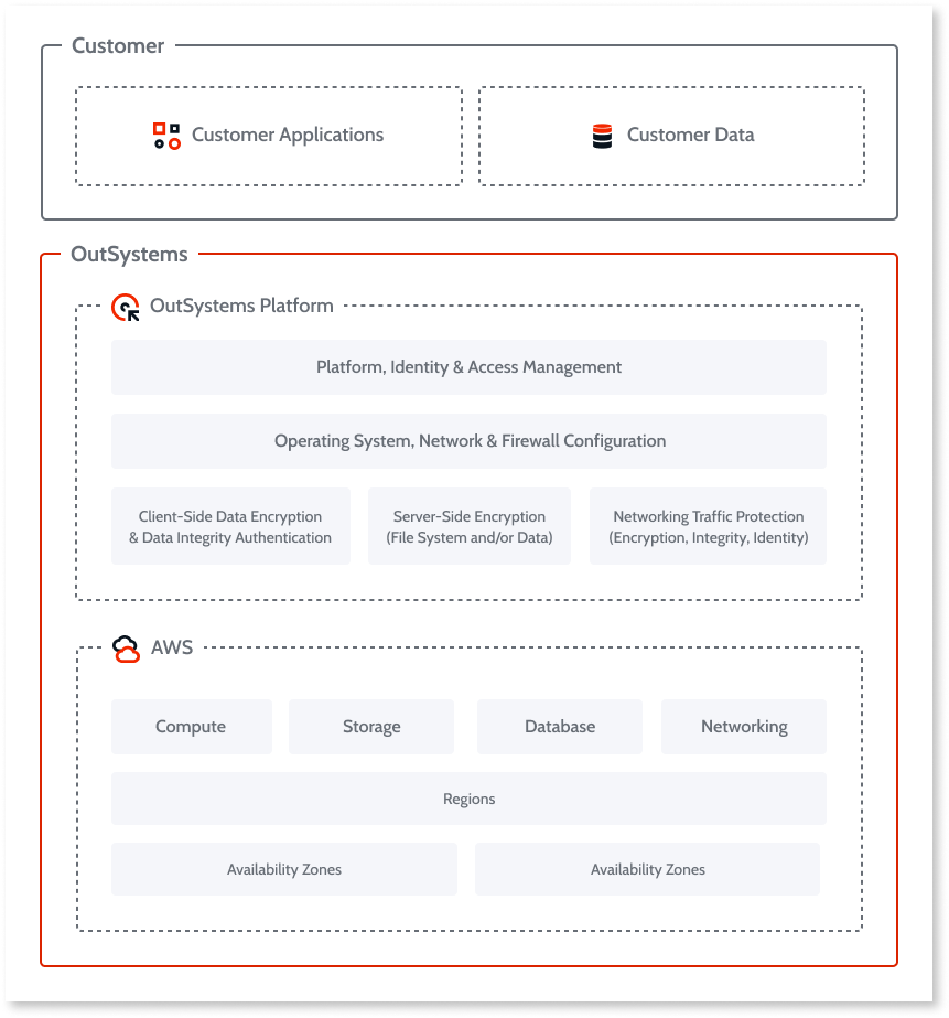 OutSystems Cloud shared responsibility model - OutSystems Support