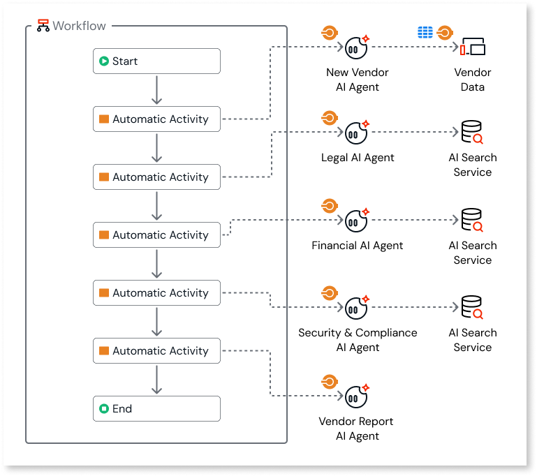 Building agentic workflows - ODC Documentation