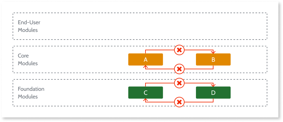 Validating your application architecture - OutSystems 11 Documentation