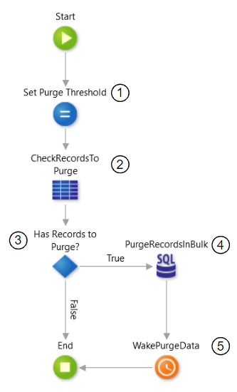 データパージ - OutSystems 11 ドキュメンテーション