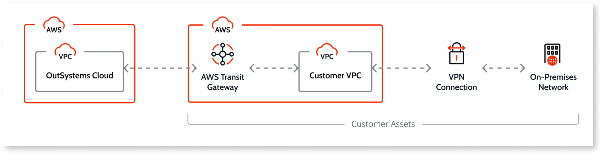 AWS Transit Gatewayを使用してOutSystems Cloudに接続する - OutSystems 11 ドキュメンテーション