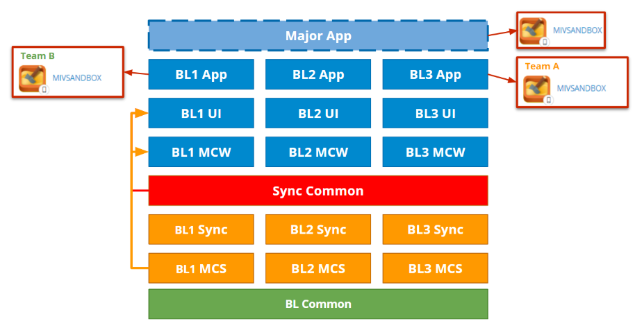 Best practices with multiple teams - OutSystems 11 Documentation