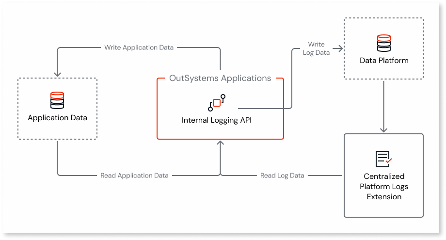 OutSystemsのログデータを別のデータベースに保持する - OutSystems 11 ドキュメンテーション
