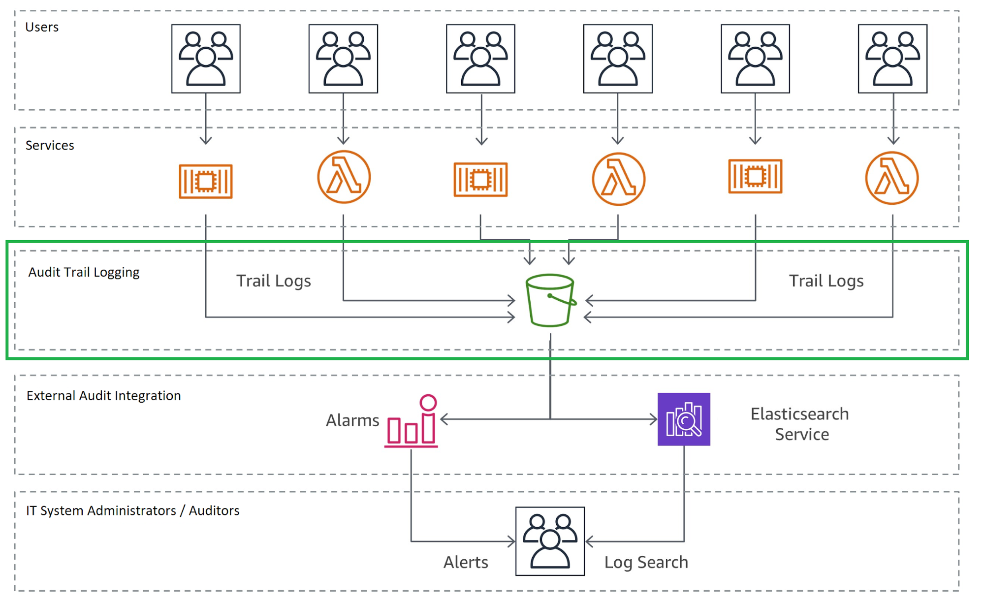 Audit Trail - OutSystems Best Practices