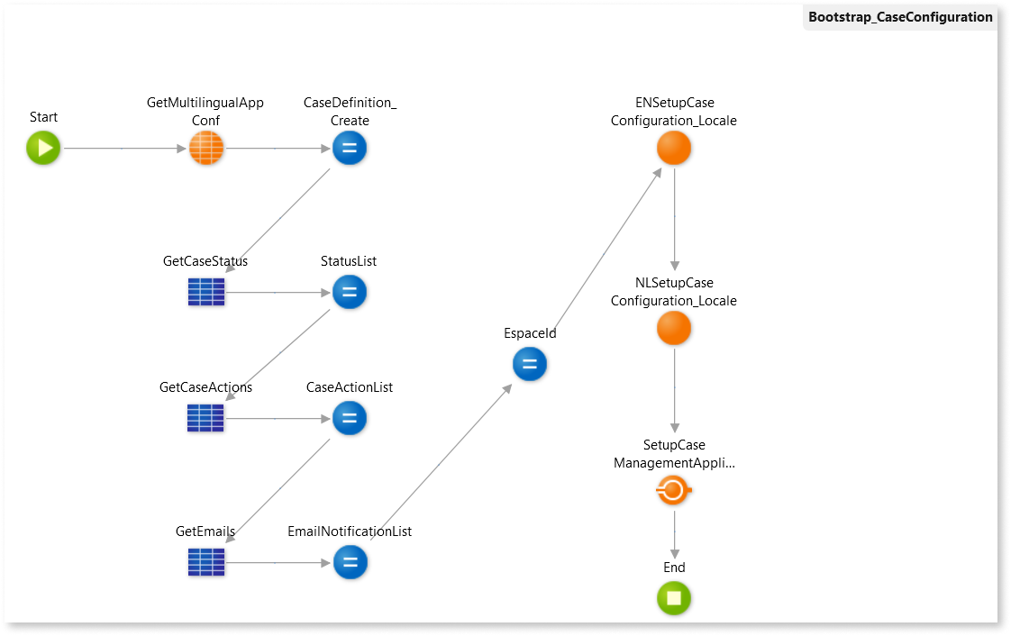 Enable multilingual Case Management framework - OutSystems 11 Documentation