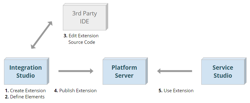 Extension Life Cycle - OutSystems 10 Documentation