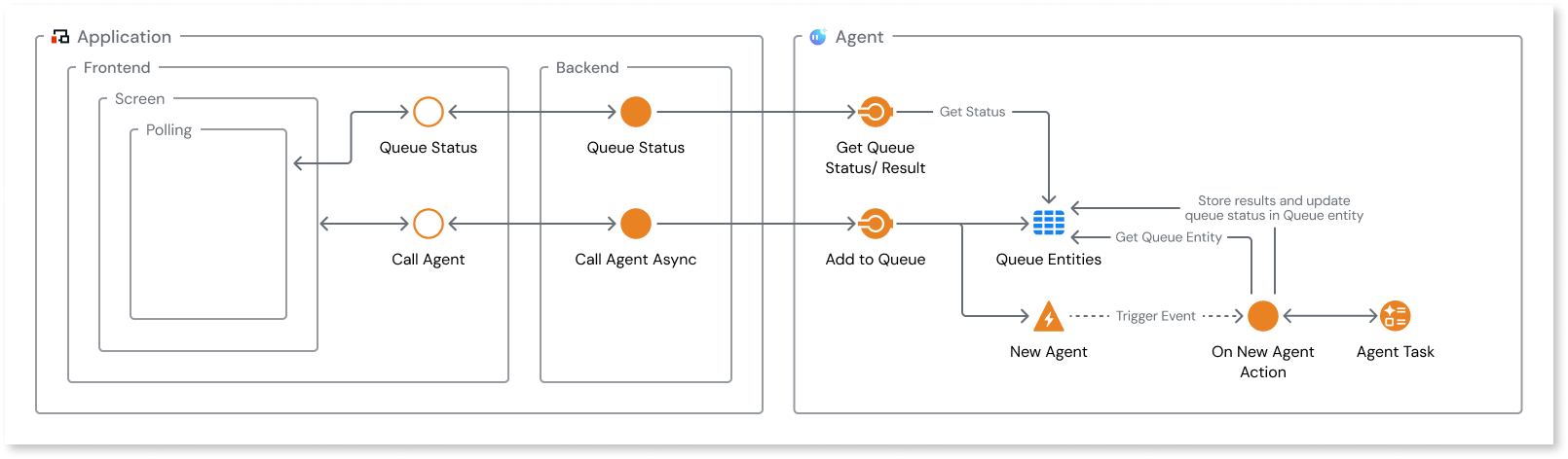 Dealing with timeouts on AI agent calls - ODC Documentation