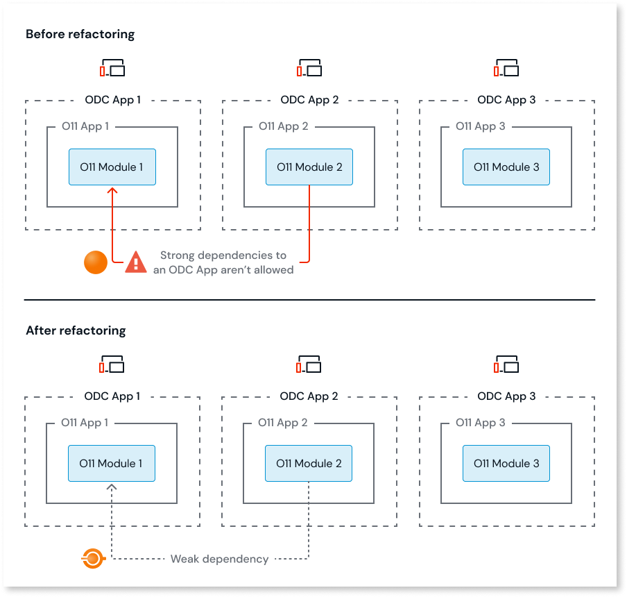Asset consuming an ODC application server action - OutSystems 11 ドキュメンテーション