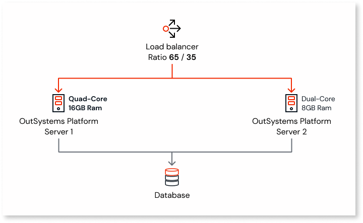推奨される負荷分散の構成 - OutSystems 11 ドキュメンテーション