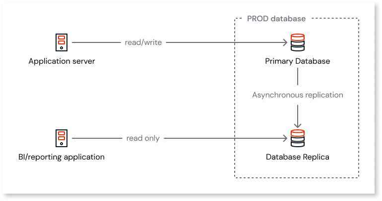 Using Database Replica for reporting - OutSystems 11 Documentation