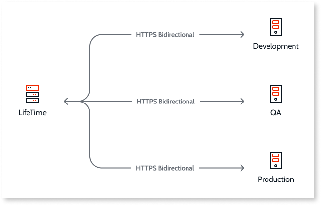 Test the connectivity between OutSystems environments - OutSystems Support