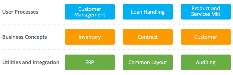 The Architecture Canvas - OutSystems Best Practices