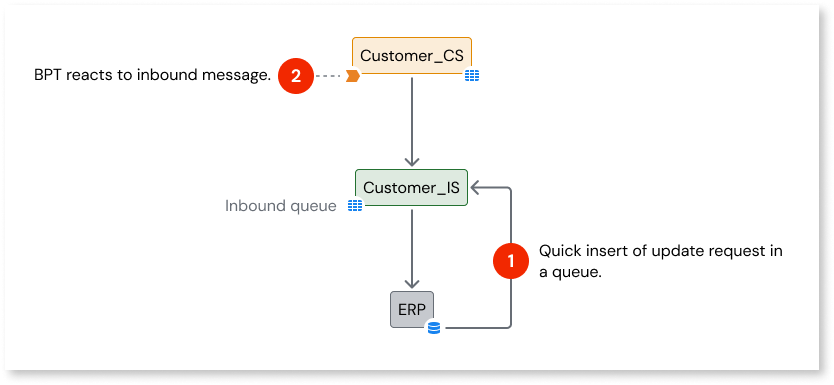 コアサービスを抽象化するための連携パターン - OutSystems 11 ドキュメンテーション