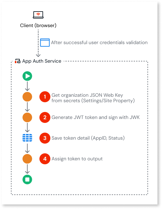Token-based authentication for exposed REST APIs - OutSystems 11 ...