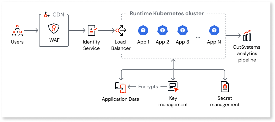 Cloud-native architecture of OutSystems Developer Cloud - ODC Documentation Cloud-native architecture of OutSystems Developer Cloud - ODC Documentation