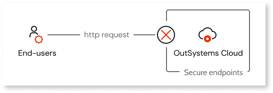 Configuring secure endpoints - OutSystems 11 Documentation