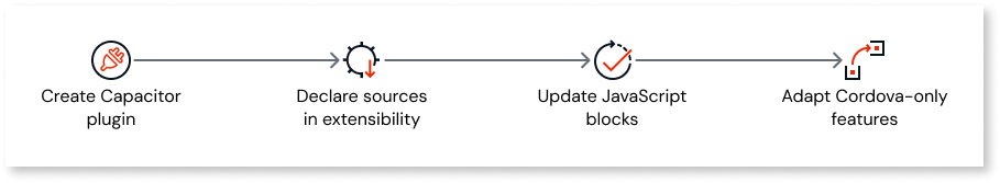 Implement a dual‑stack plugin - ODC Documentation