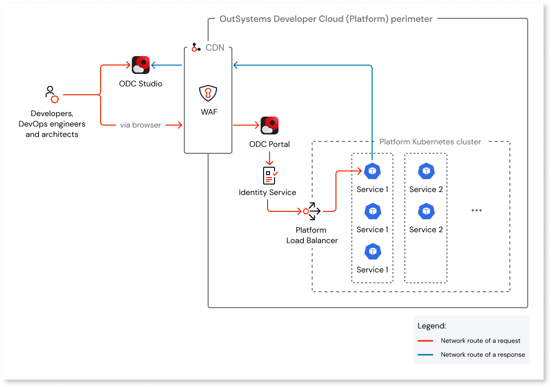 Network architecture of OutSystems Developer Cloudのネットワークアーキテクチャ - ODC ...