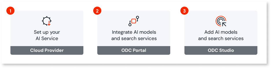 AI models and search services in ODC - ODC Documentation