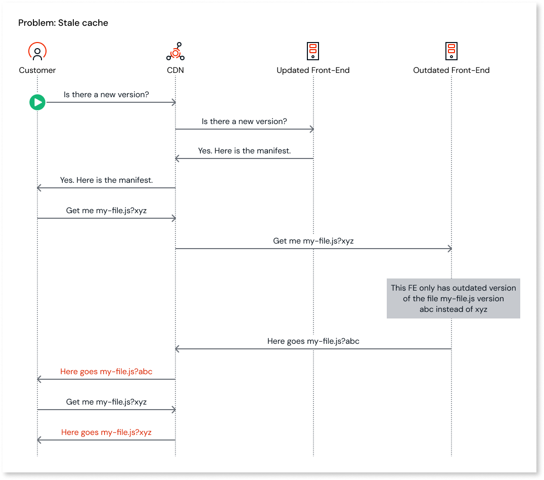 Preventing stale cache - OutSystems 11 Documentation