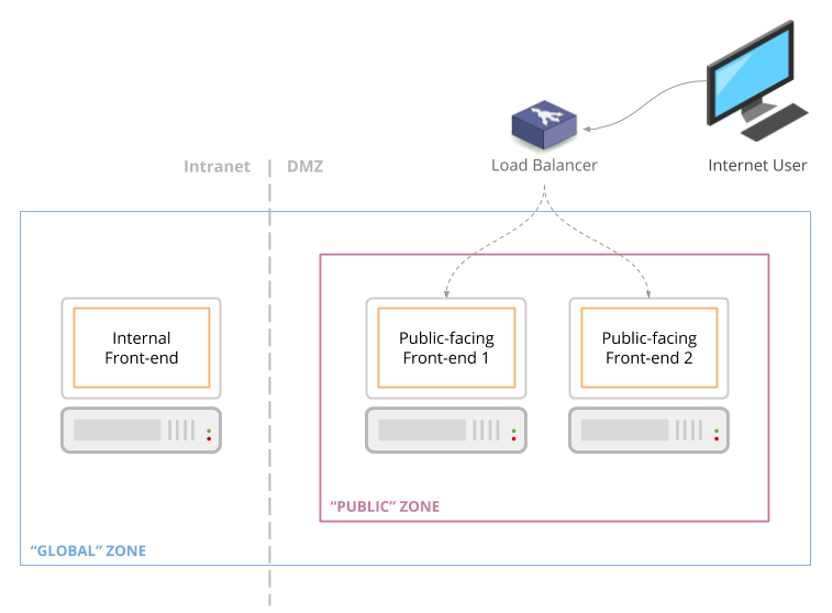 Selective Deployment Using Zones - OutSystems 10 Documentation