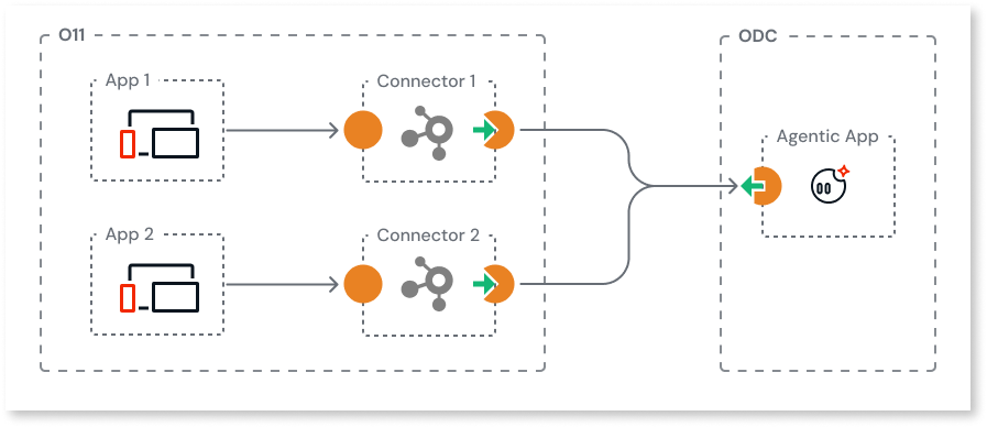 Best practices for reusing logic between O11 and ODC - ODC Documentation