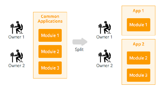 The 4 Rules for Correct Application Composition - OutSystems Best Practices