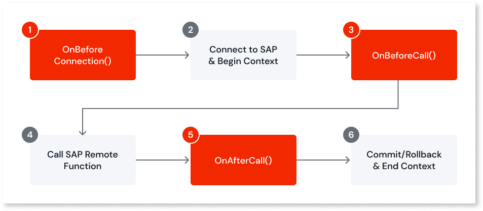 SAPシステムと連携する - OutSystems 11 ドキュメンテーション