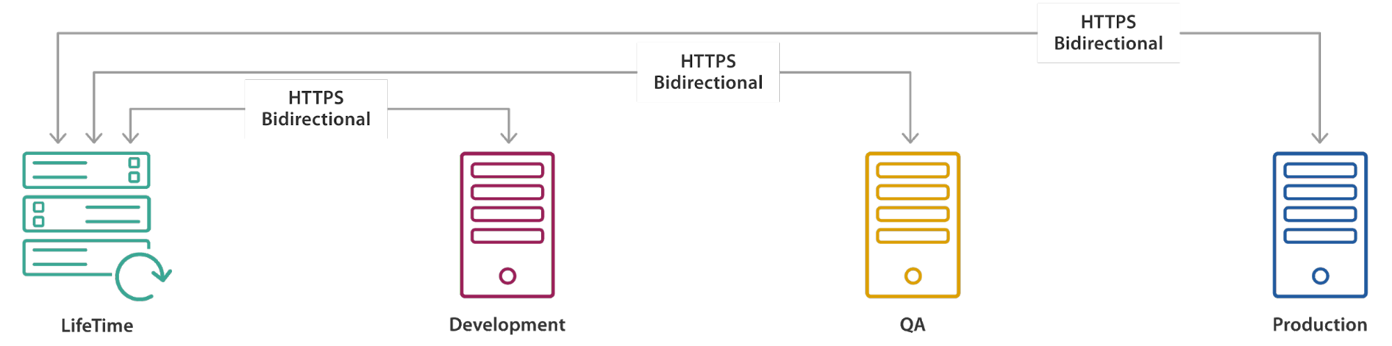 OutSystems環境間の接続のテスト - OutSystems サポート