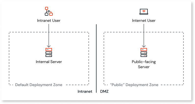 Selective Deployment Using Deployment Zones - OutSystems 11 Documentation