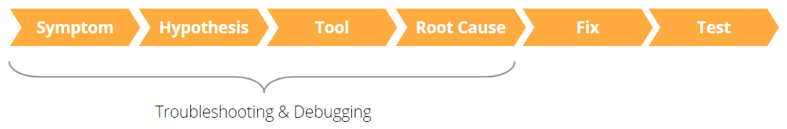The troubleshooting, debugging and monitoring process - OutSystems 11 ...
