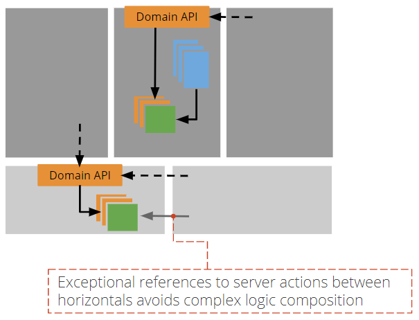 Domain Driven Design with OutSystems - OutSystems Best Practices Domain Driven Design with OutSystems - OutSystems Best Practices