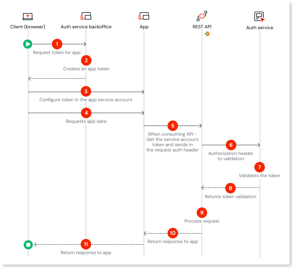 Token-based authentication for exposed REST APIs - ODC Documentation