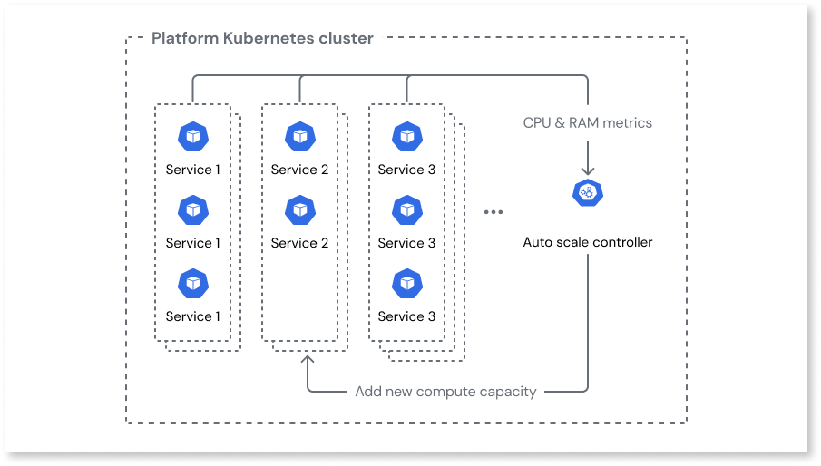 Cloud-native architecture of OutSystems Developer Cloud - ODC Documentation