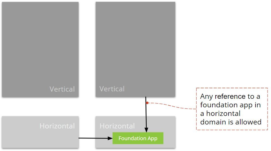 Domain Driven Design with OutSystems - OutSystems Best Practices Domain Driven Design with OutSystems - OutSystems Best Practices