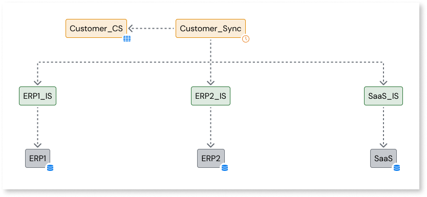 コアサービスを抽象化するための連携パターン - OutSystems 11 ドキュメンテーション