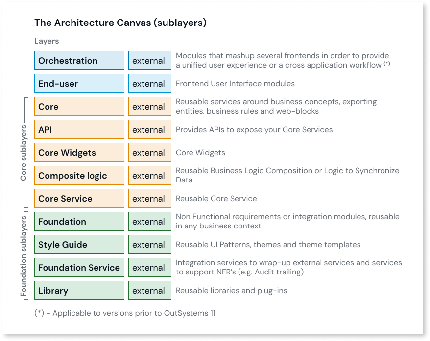 The Architecture Canvas - OutSystems Best Practices