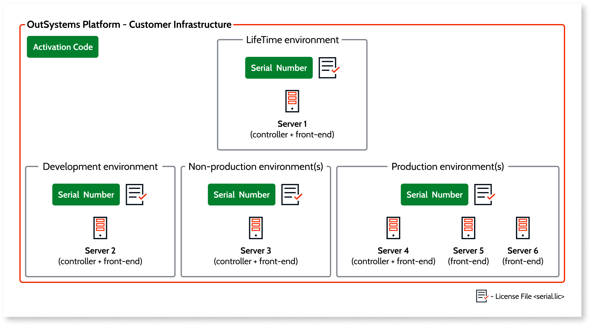 Identify OutSystems infrastructure and runtime environments ...